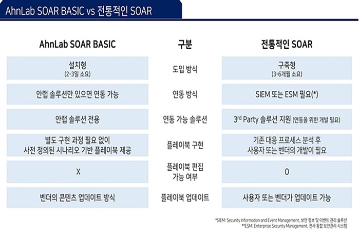 안랩, 자사 보안 솔루션 전용 SOAR 플랫폼 ′안랩 SOAR Basic′ 출시