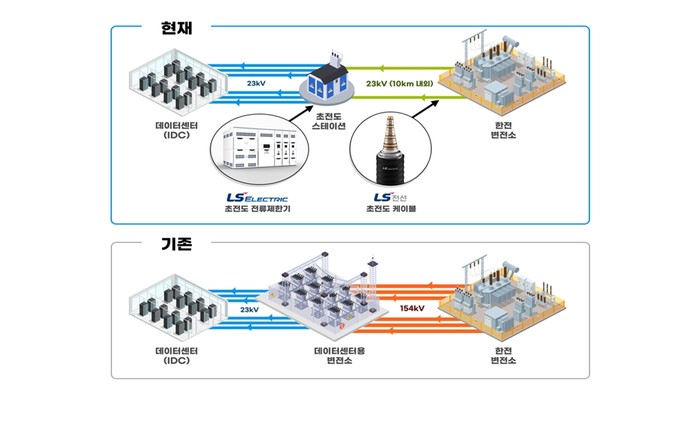 LS전선-LS일렉트릭, 세계 최초 IDC용 초전도솔루션 출시